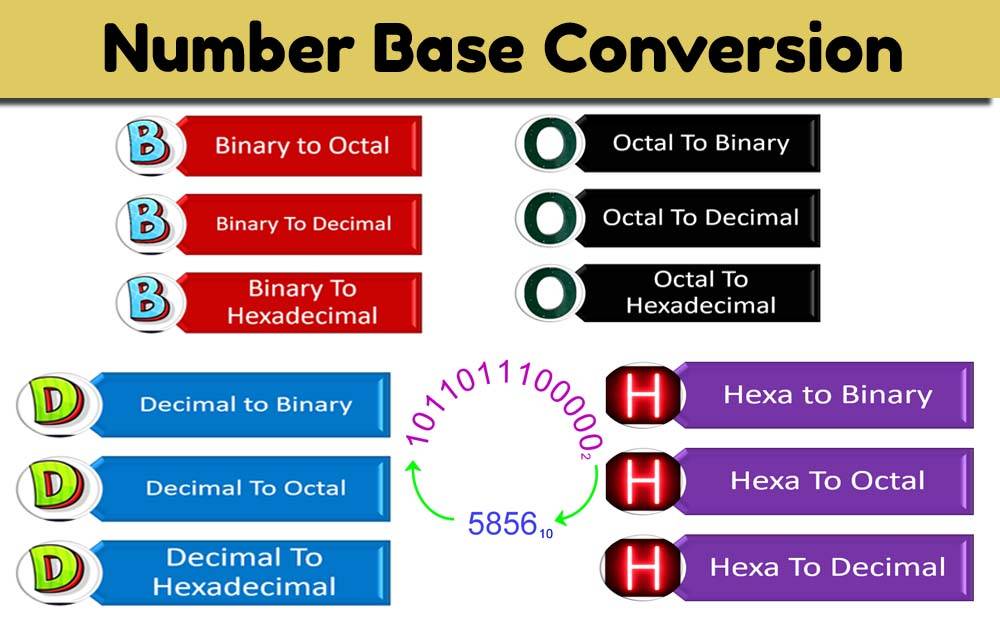 Number Base Conversion (Binary | Octal | Decimal | Hexadecimal) All in One